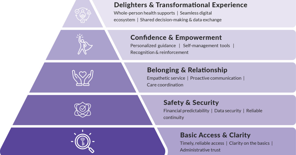 What Maslow Can Teach Us About Healthcare Consumer Engagement | Engagys